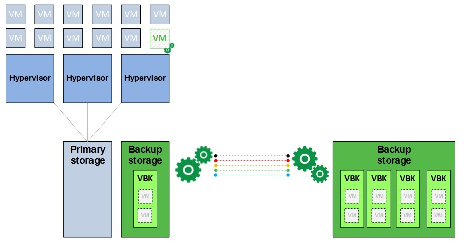 VM Backup چیست؟ + انواع VM Backup در استوریج کیونپ